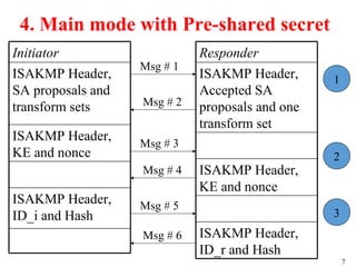Internet security association and key management protocol (isakmp) | PPT