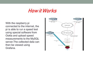 INTERNET SPEED MONITOR WITH RASPBERRY PI.pptx | Computer Networking | Computing