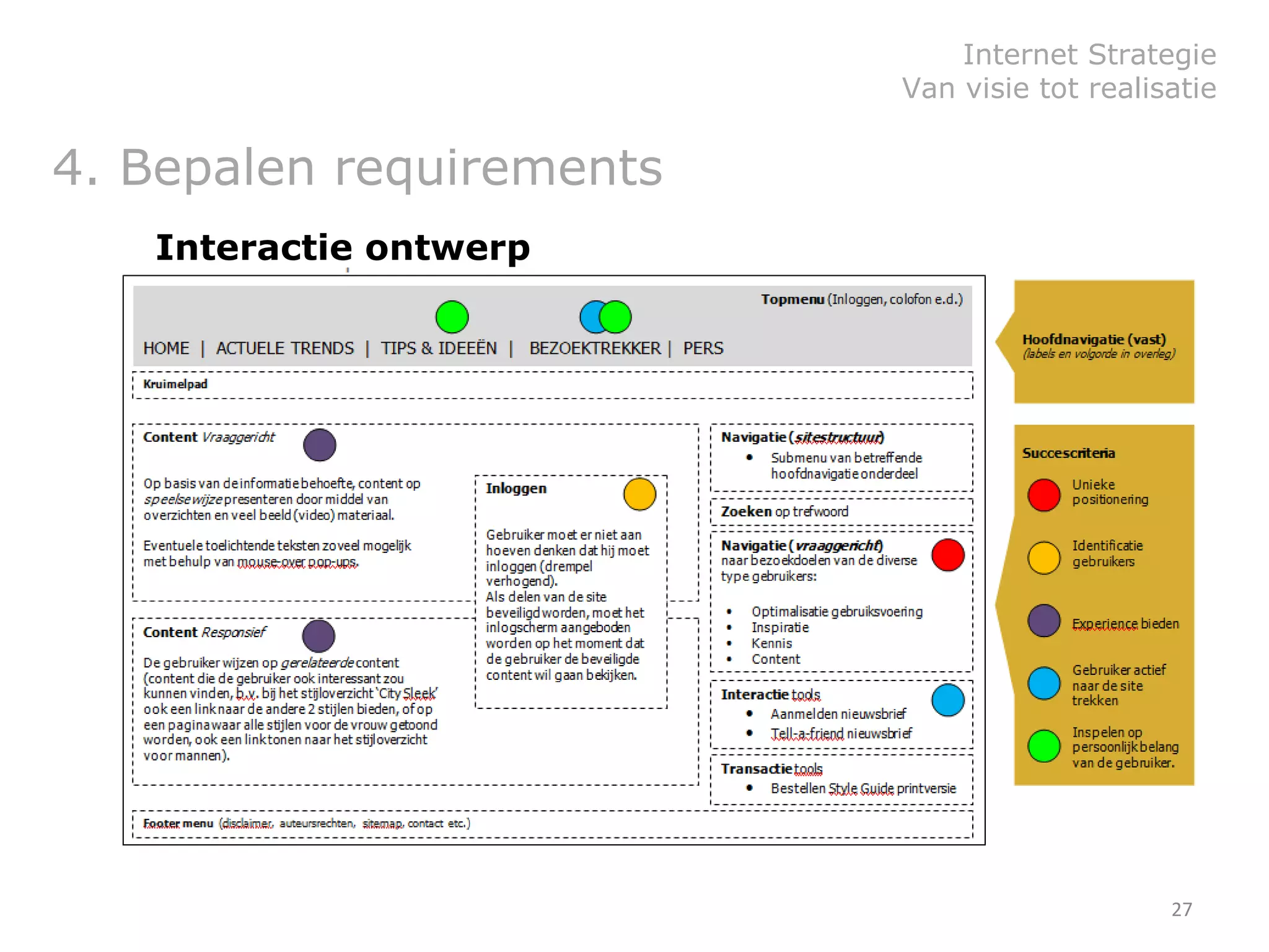 Internet Strategie Model: Van Visie Naar Realisatie | PPT