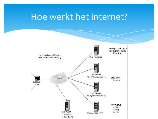 Internet voor dummies
