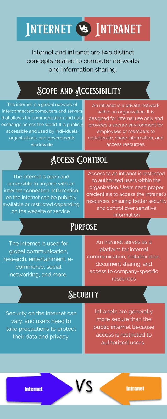 Internet vs Intranet (Difference Between Internet and Intranet) | PDF | Internet | Computing