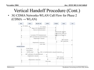 INTERNETWORKING BETWEEN WLANS AND WWANS.ppt