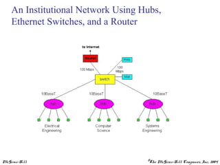 Internetworking devices | PPT | Computer Networking | Computing