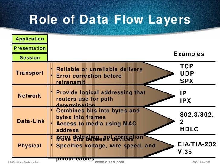 Internetworking Overview