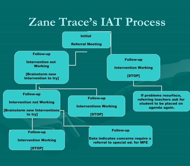 Intern intervention assistance team powerpoint | PPT