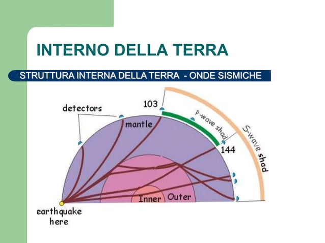 Struttura interna della terra (2011) | PPT | Geology | Science