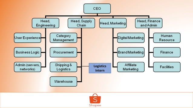 Shopee | Internship | Operation & Logistics Internship | Supply Chain ...