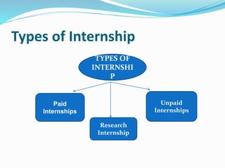 Internship in teaching | PPTX | Undergraduate Education | College Education