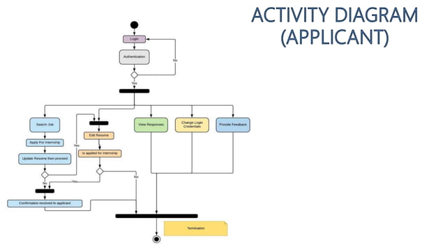 Internship Portal Uml Pptx Graphics Software Computer Software And Applications