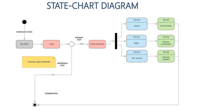 Internship Portal Uml Pptx Graphics Software Computer Software And Applications