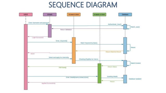 Internship Portal Uml Pptx Graphics Software Computer Software And Applications