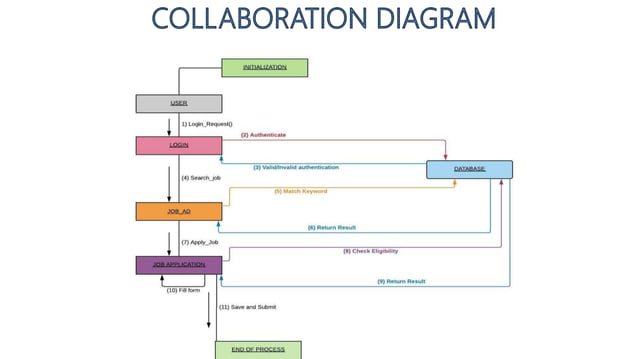 Internship Portal Uml Pptx Graphics Software Computer Software And Applications