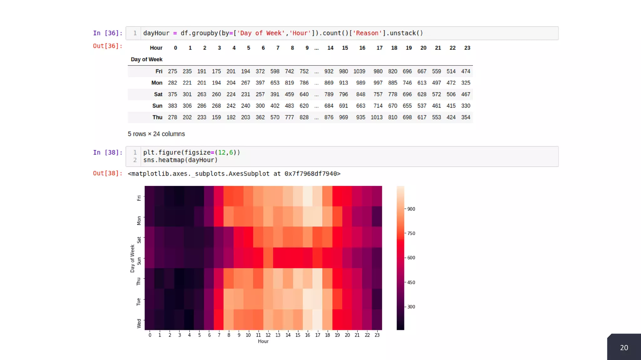 Data Visualization Project Presentation | PPTX