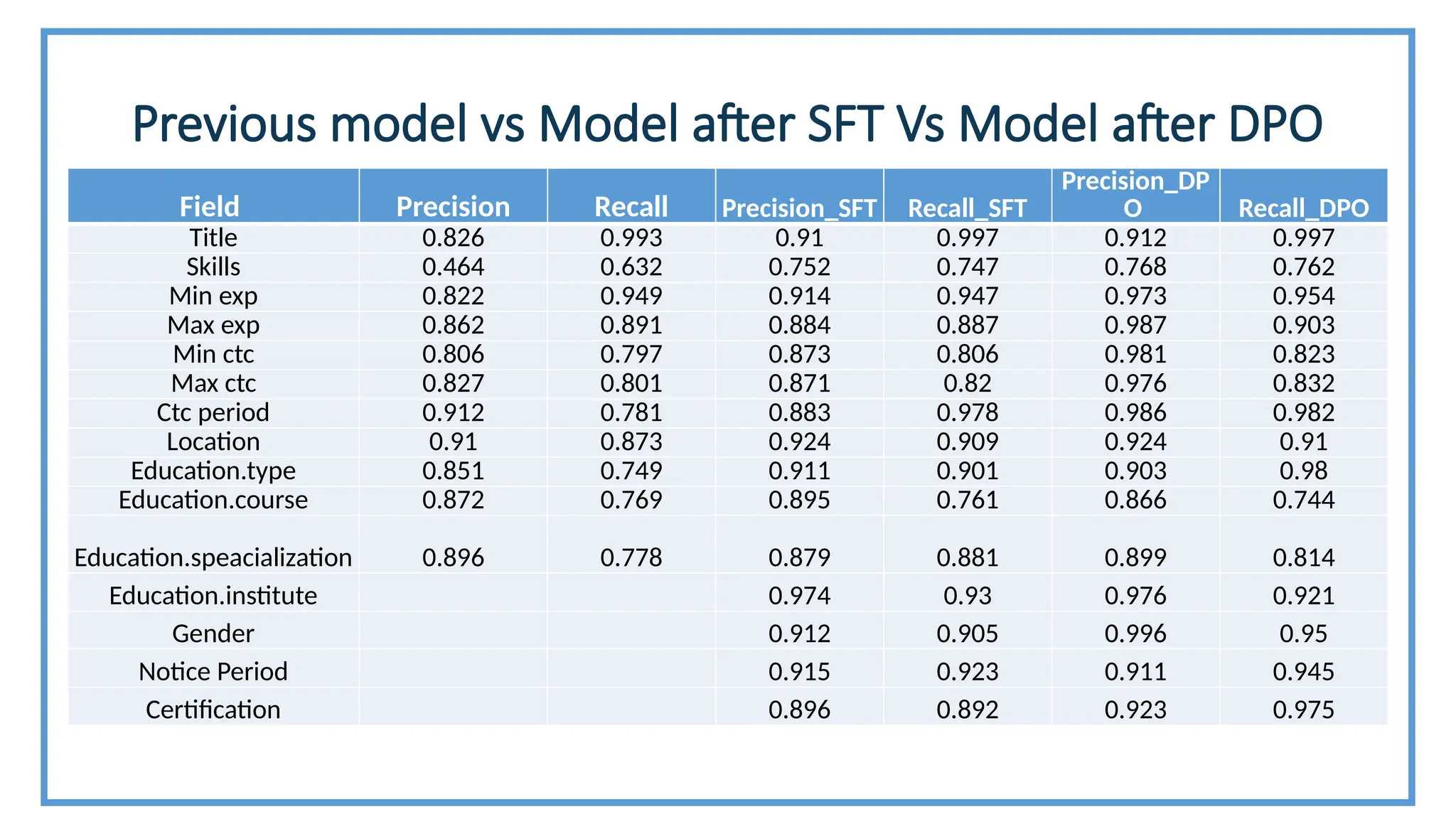 SFT and DPO Finetuning For JD Prefill Presentation | PPTX