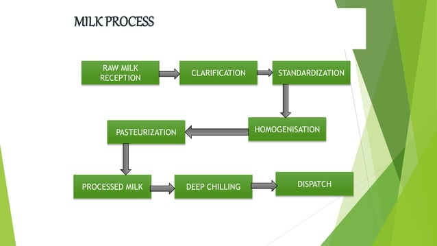 R&D internship Mother Dairy Presentation | PPTX | Food & Drink