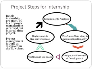 Internship program (evolet technologies) | PPT
