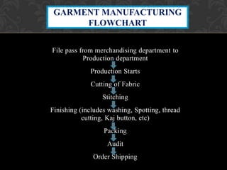 Mapping the process flowchart and documentation in an export house | PPTX