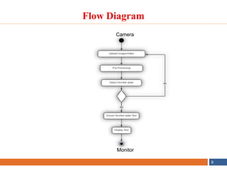 Internship_project_presentation on ANPR.pptx