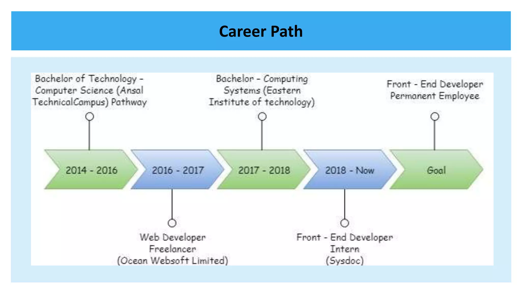 Internship project presentation | PPTX