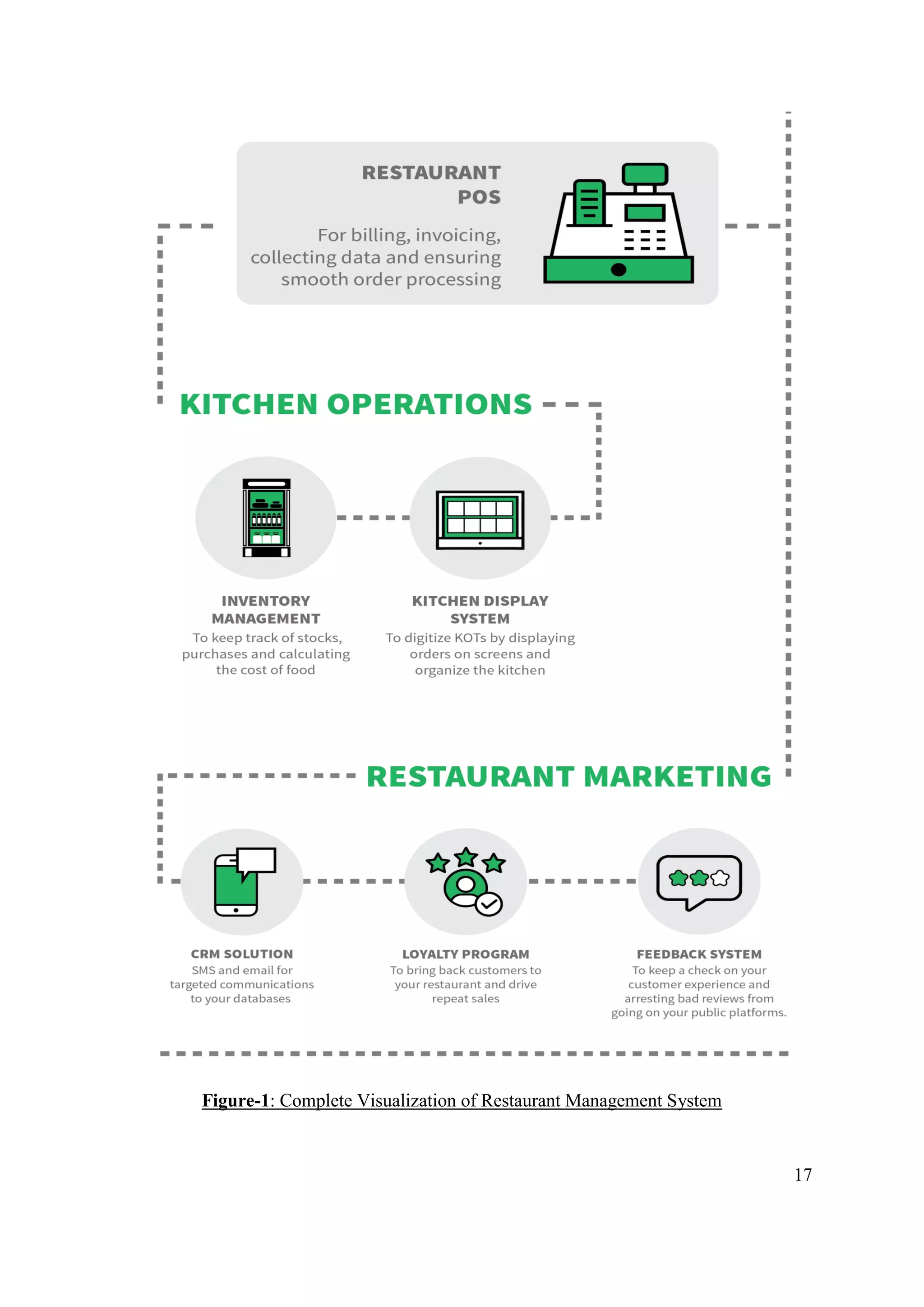 Online Restaurant Management System | PDF