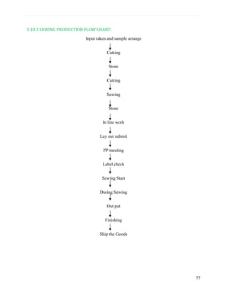 Internship report of Turag Garments & Hosiery Mills Ltd. | PDF