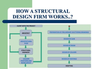 Internship review (Civil Engineering) | PPTX