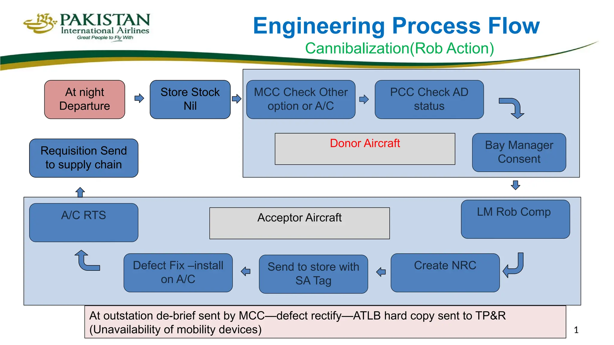 internship students presentation PIA pakistan | PPTX