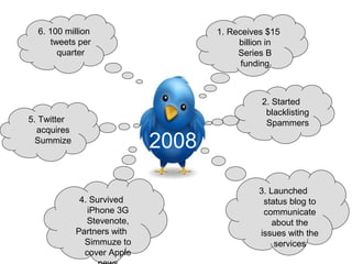 about twitter (basic, history and marketing) | PPT