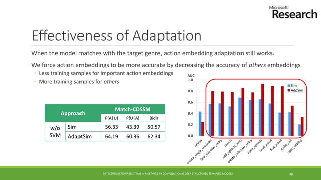 Detecting Actionable Items in Meetings by Convolutional Deep Structured ...