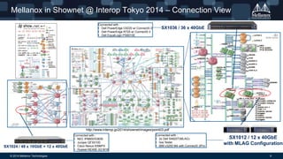 Interop Tokyo 2014 -- Mellanox Demonstrations | PDF