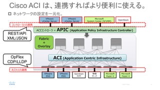 Cisco ACI と 仮想化連携 (vSphere / Hyepr-V) | PDF