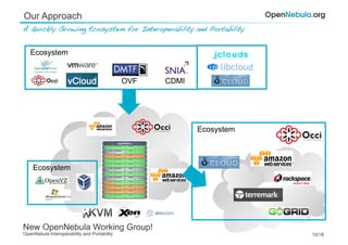 OpenNebula Interoperability | PPT