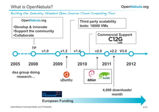 OpenNebula Interoperability | PPT