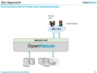 Interoperability Features in OpenNebula | PPT