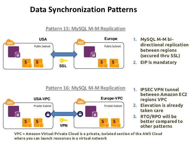 Interop 2012 High Availability Patterns In Aws