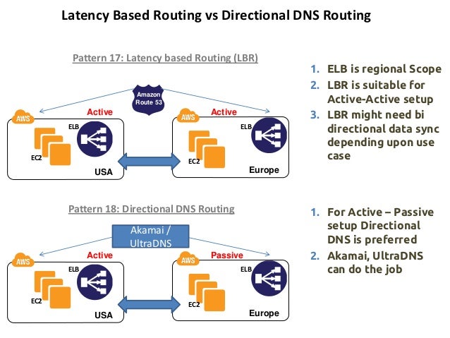 INTEROP 2012: High Availability Patterns in AWS