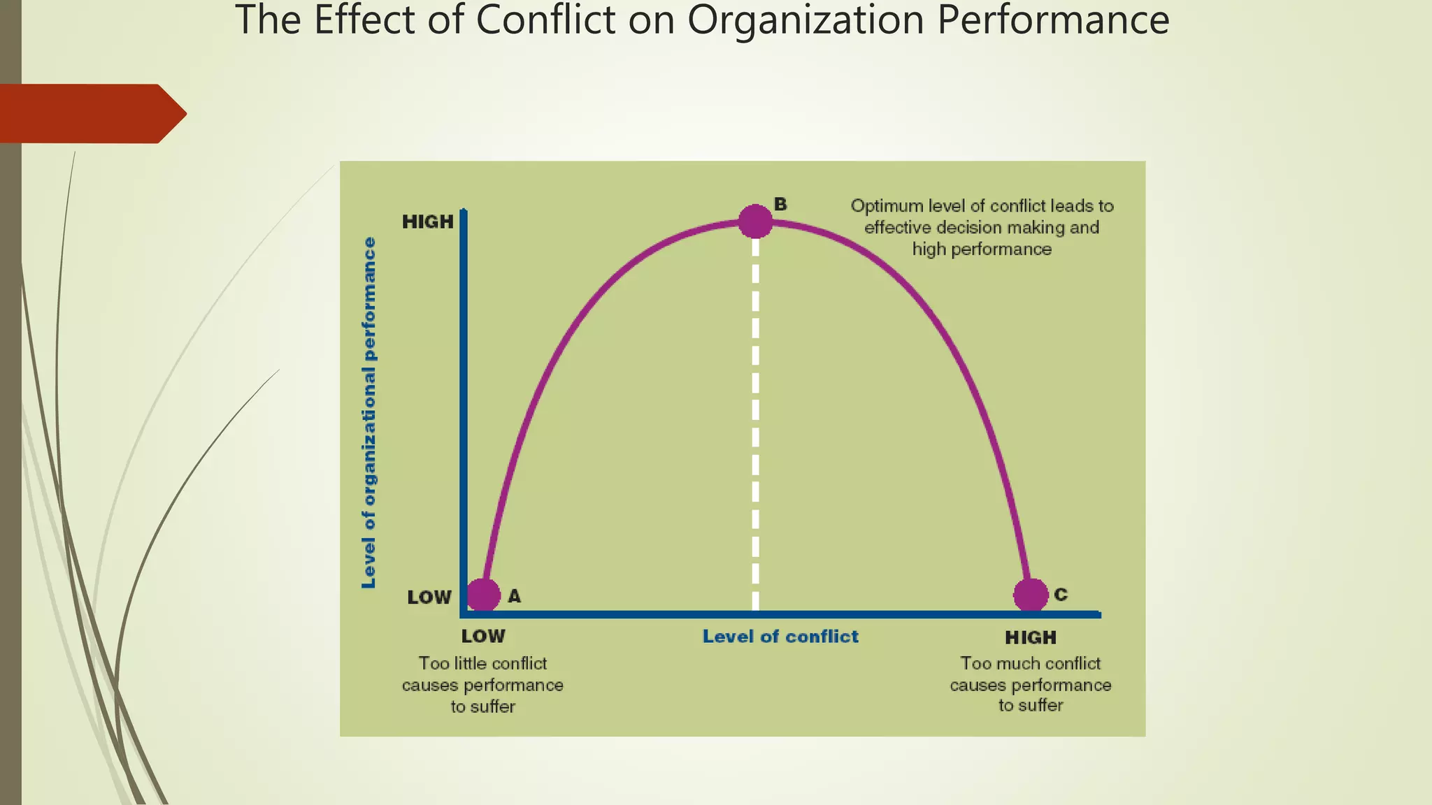 Inter Organization Conflict Management | PPTX