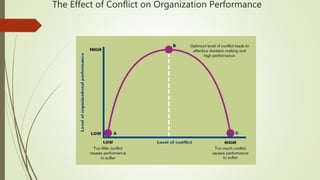 Inter Organization Conflict Management | PPT