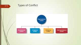 Inter Organization Conflict Management | PPT