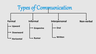 Interpersonal and organizational communication | PPTX