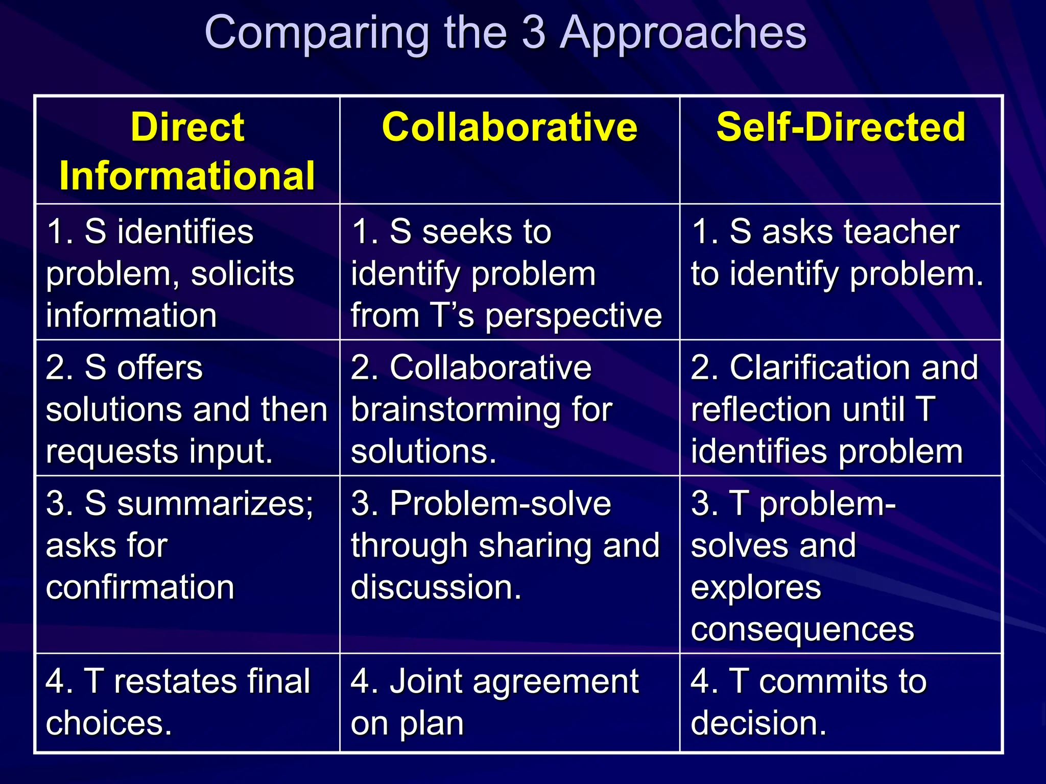 Interpersonal Approaches For printing.ppt | Free Download
