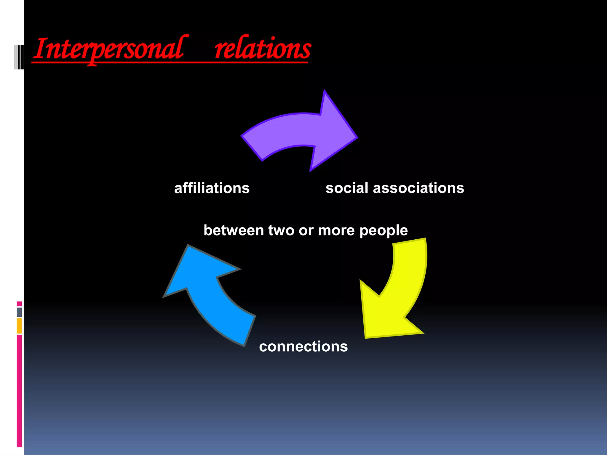 Interpersonal behavior | PPTX