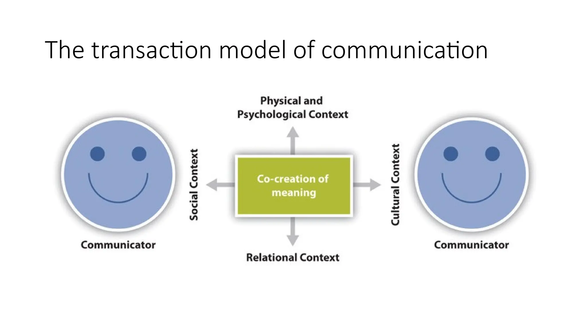 interpersonal communication slideshow v. 2 | PPTX