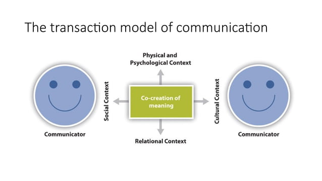 interpersonal communication slideshow v. 2 | PPT | Free Download
