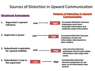 Interpersonal Communication | PPT