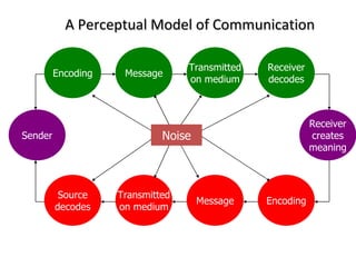 Interpersonal Communication Process
