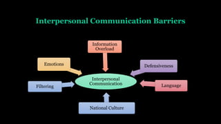Interpersonal communication | PPTX