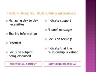 Interpersonal communication Process | PPT