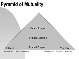 Interpersonal communication | PPT