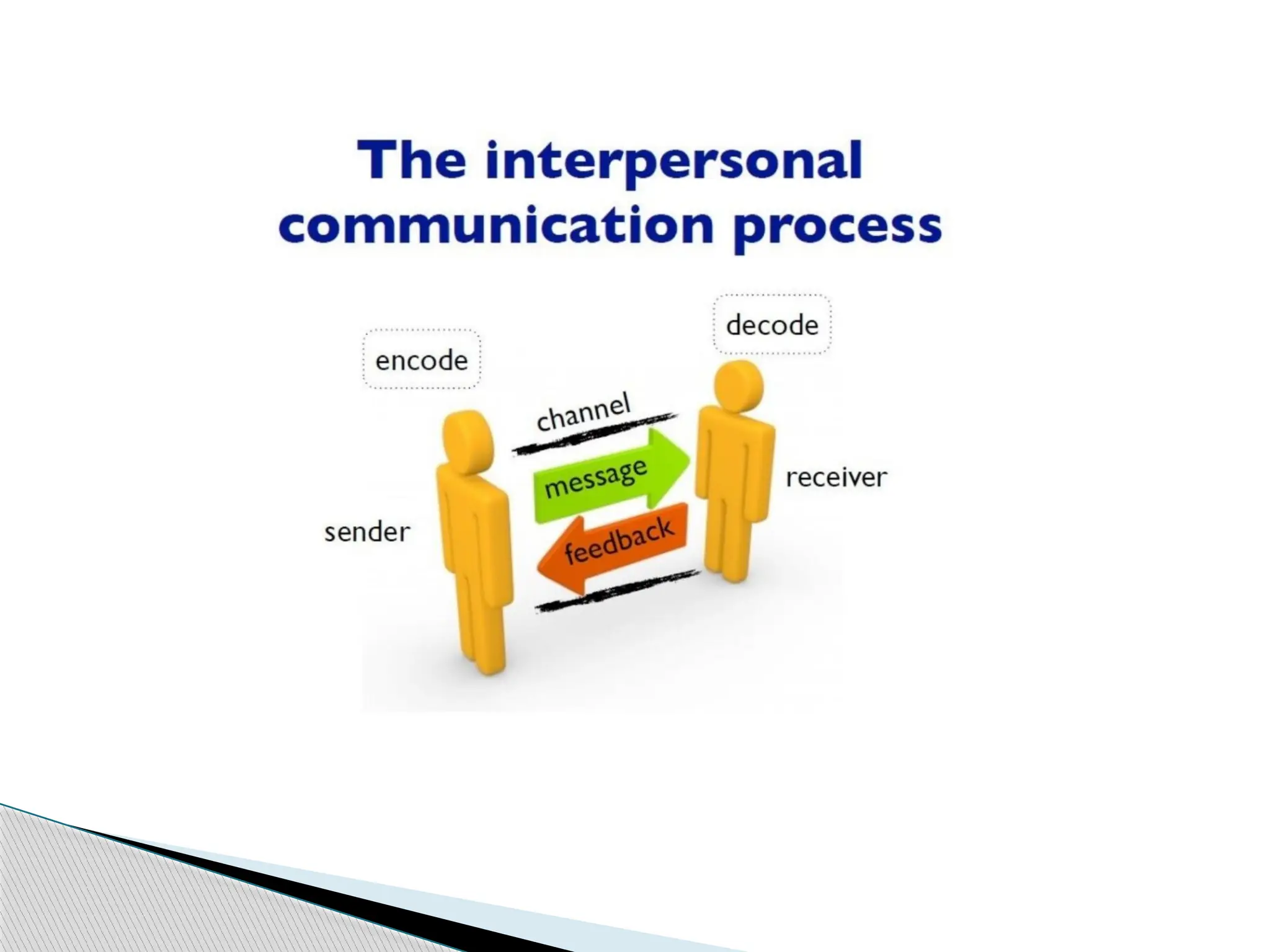 What is Interpersonal Communication.pptx